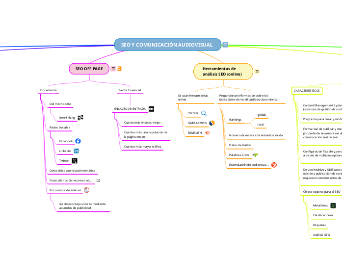 SEO Y COMUNICACIÓN AUDIOVISUAL - Mind Map